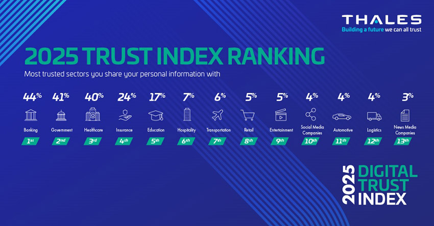 Global Trust in Digital Services Declines, finds Thales - India Strategic